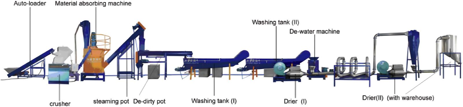 Automated Washing Plants